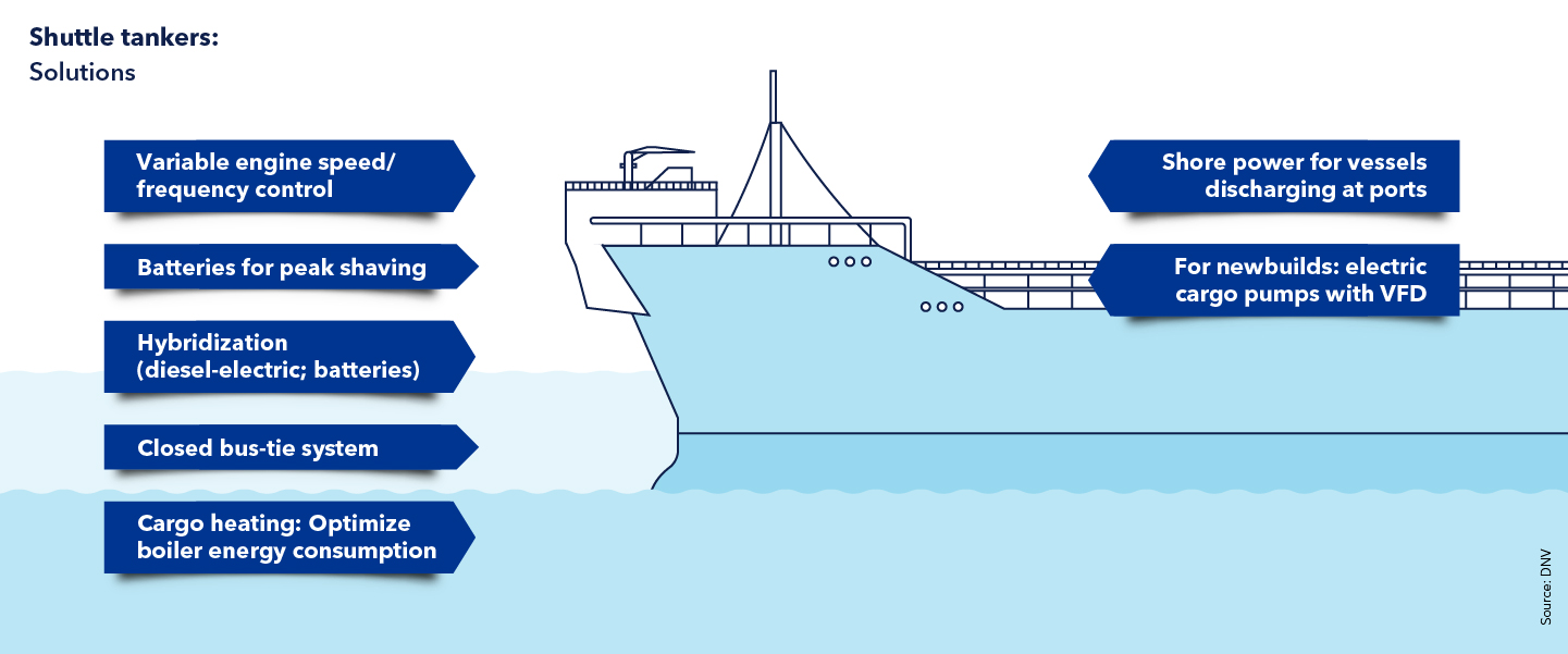 Maximizing energy efficiency in the tanker segment