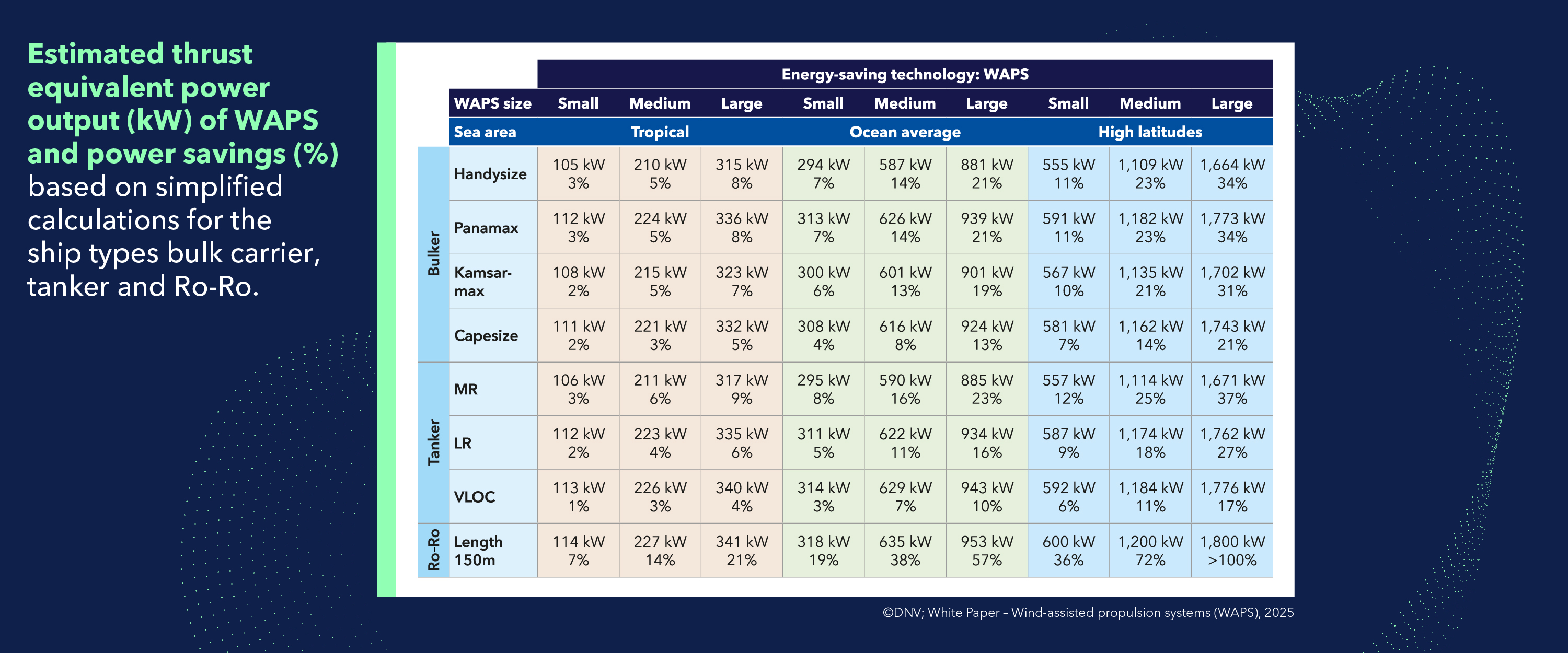 Critical elements for a successful WAPS business case