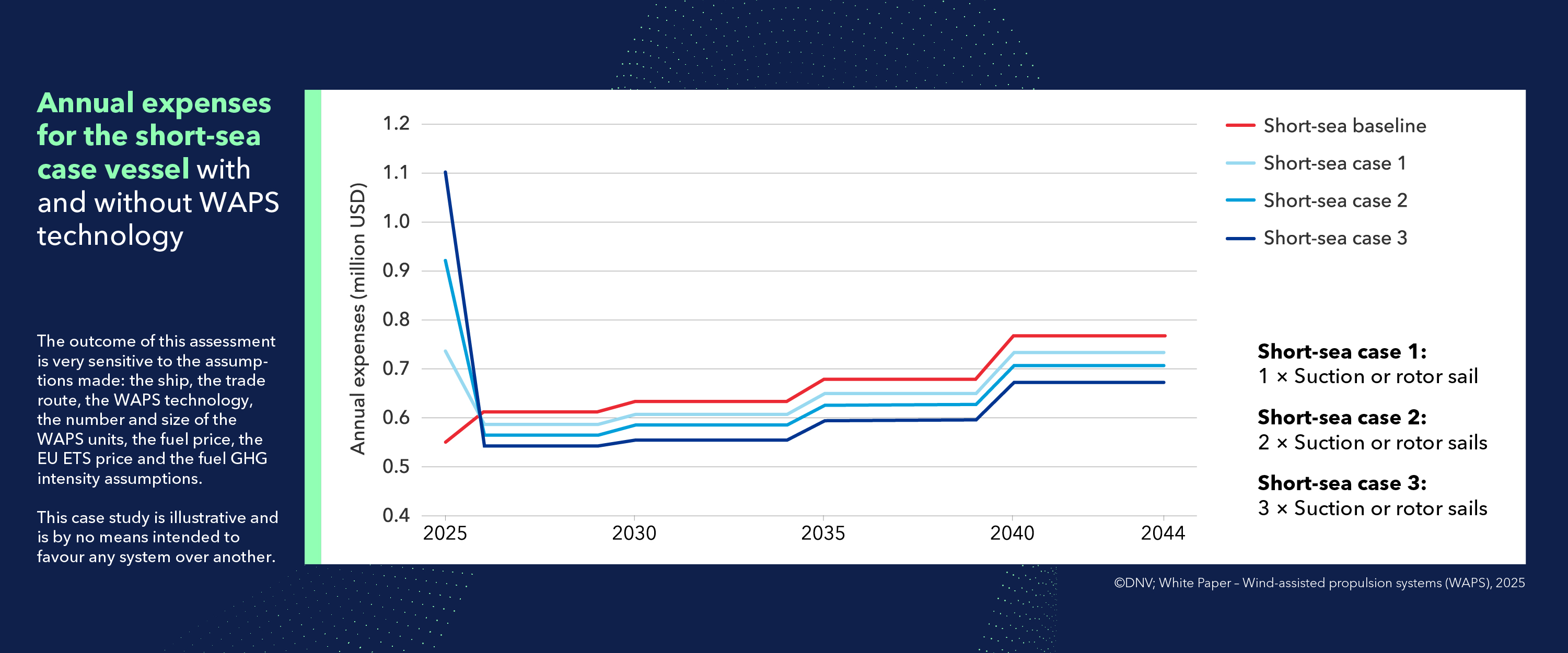 Critical elements for a successful WAPS business case