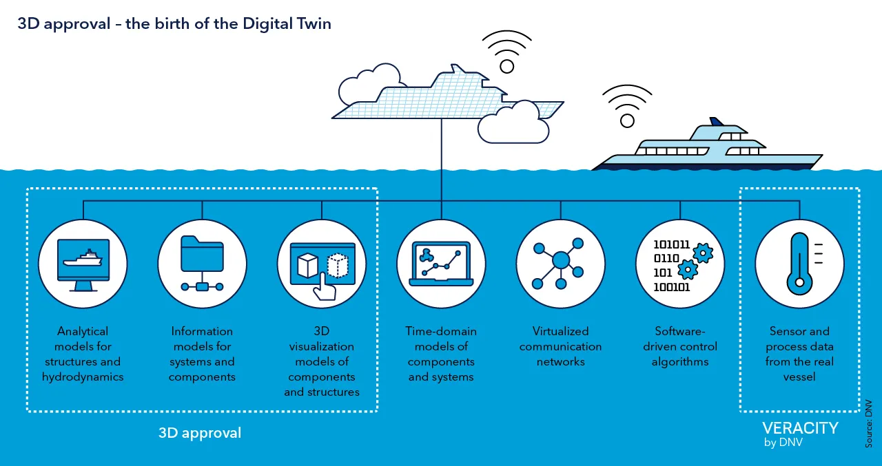 How DNV’s 3D approval process can benefit designers and yards in the ...