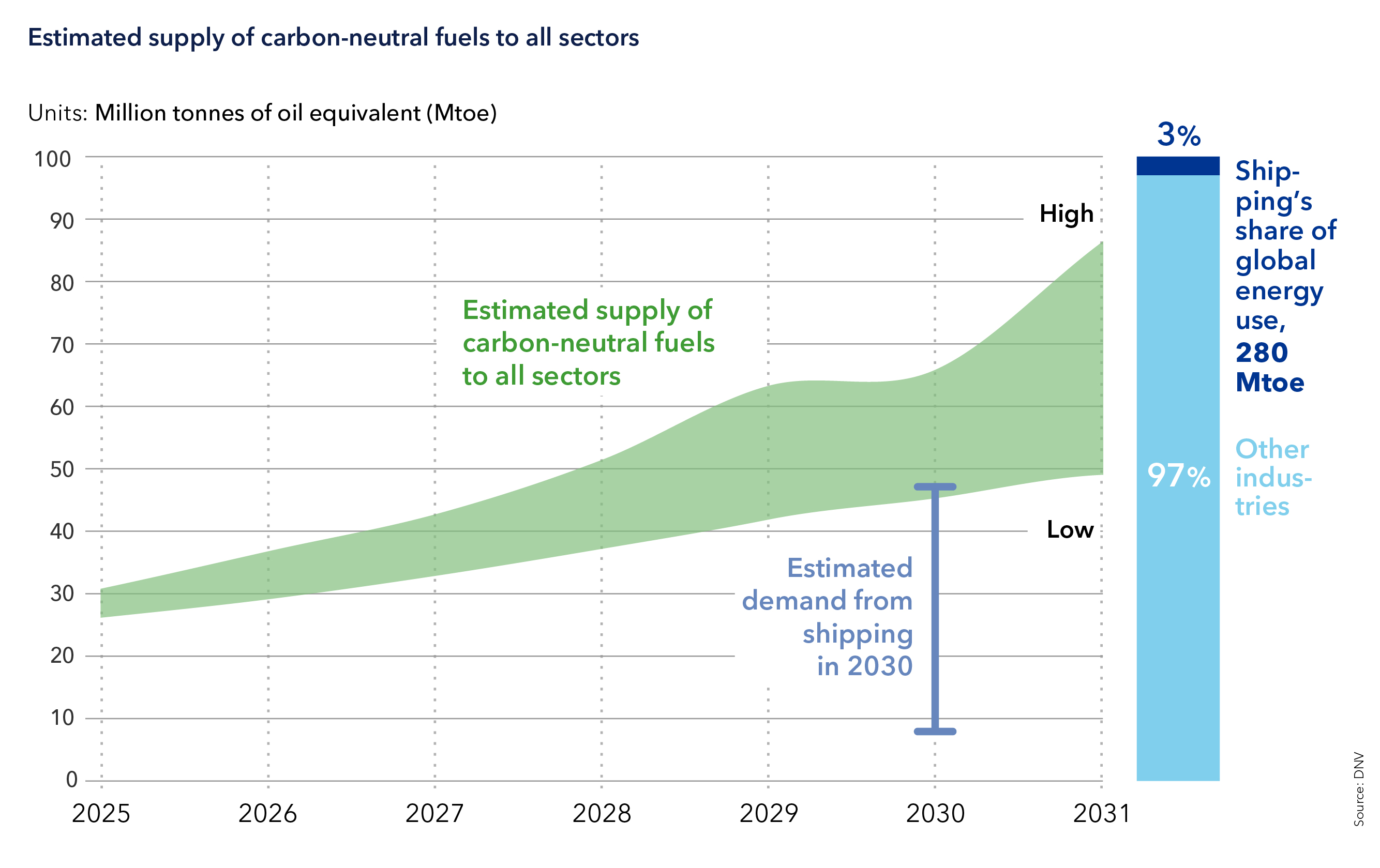 Strategies for meeting the earliest decarbonization targets
