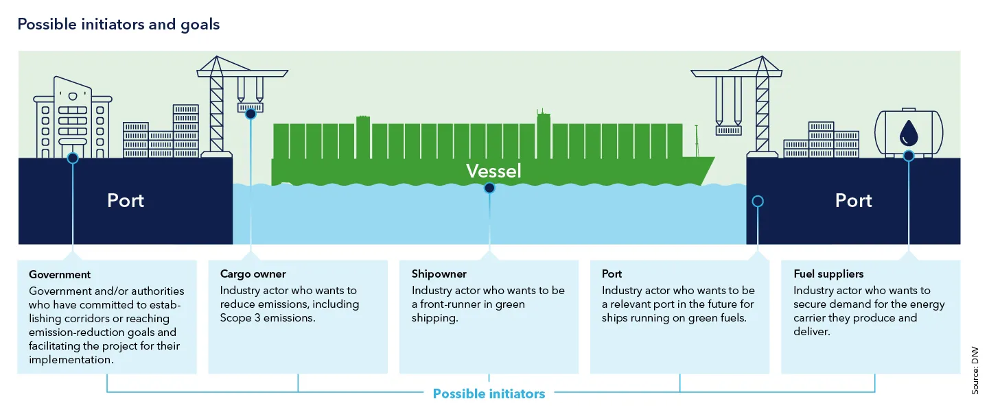 Key considerations for establishing a green shipping corridor