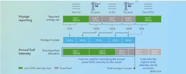 FuelEU Maritime: Key updates on fuel certification, methane slip, and ...