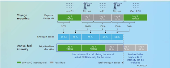 FuelEU Maritime: Key updates on fuel certification, methane slip, and ...