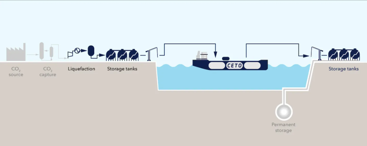 CETO - CO2 Efficient Transport via Ocean