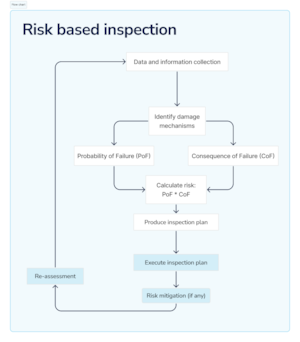 RBI software | Risk based inspection software | API 581