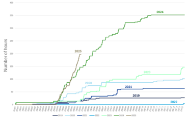 Capturing the volatility of future power prices