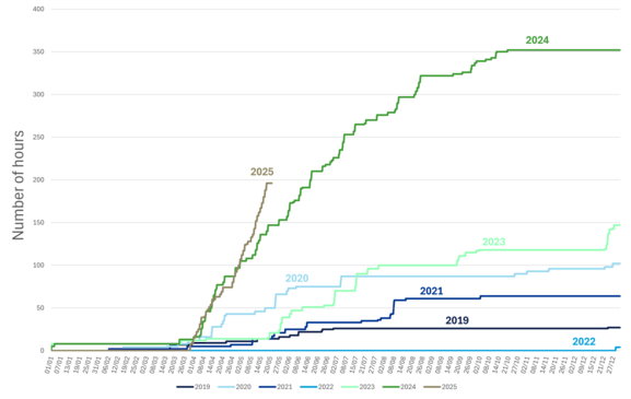 Capturing the volatility of future power prices