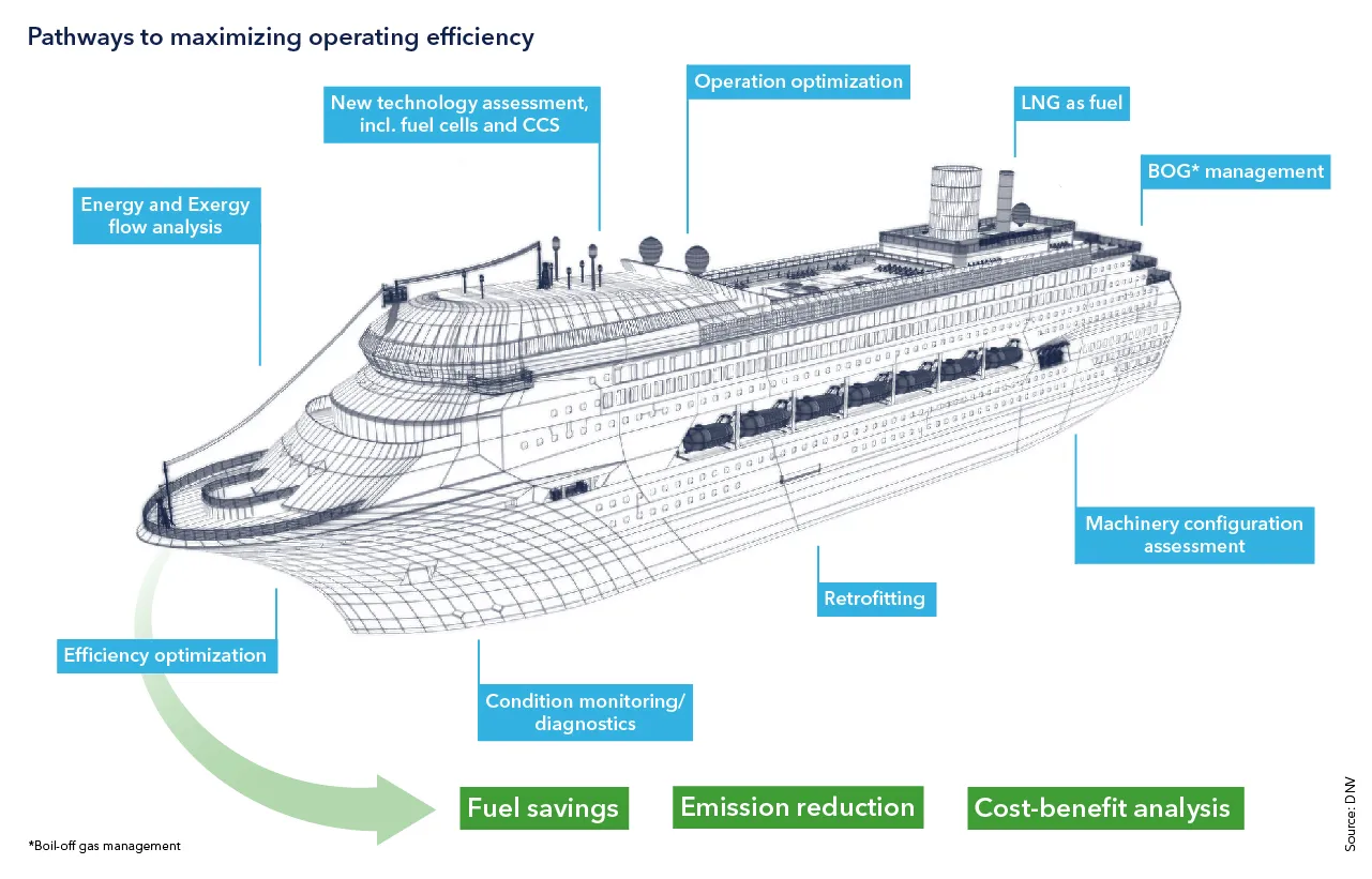 Exploring next-gen energy efficiency technologies for cruise ships
