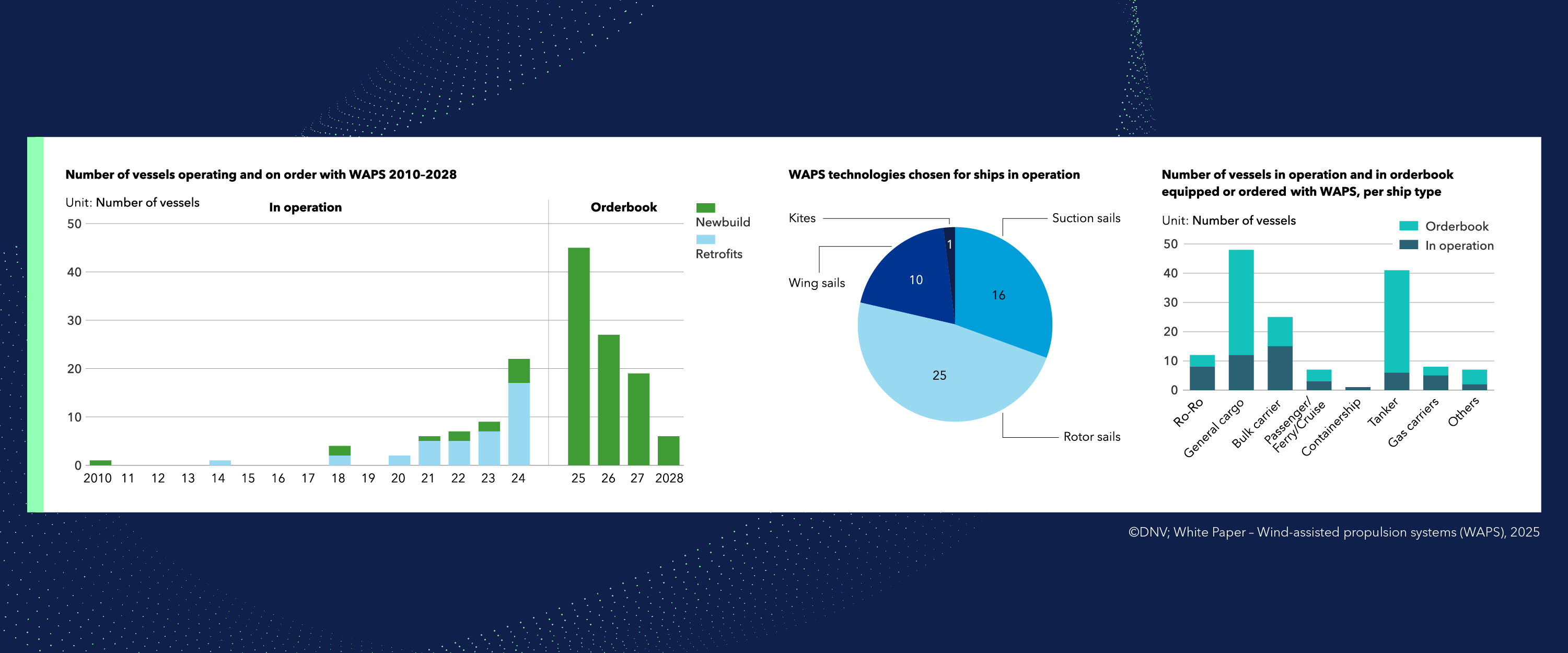 Critical elements for a successful WAPS business case