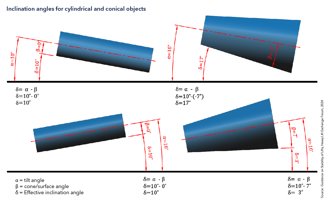 New guidance on achieving stable lifting operations