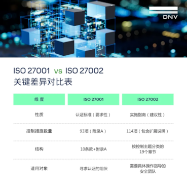 ISO 27001 与 ISO 27002：有何不同？ | DNV