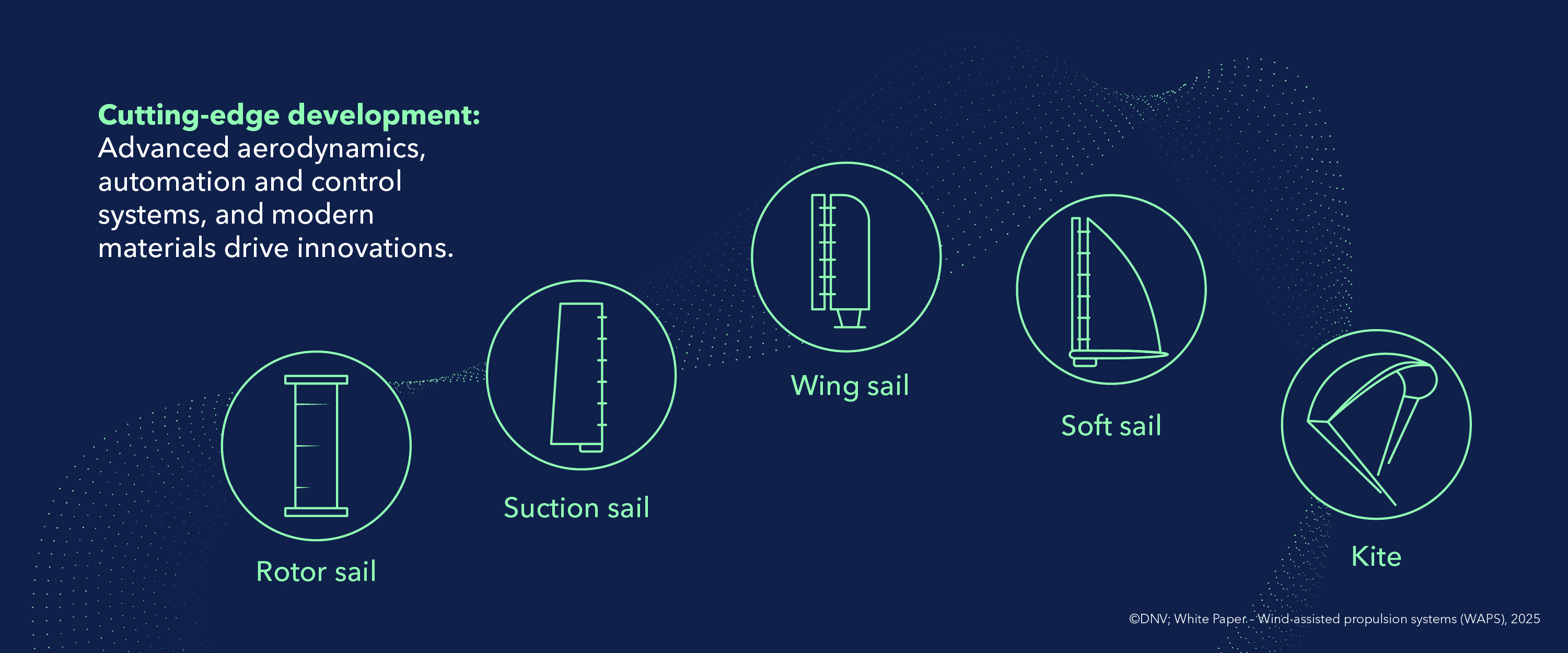 Critical elements for a successful WAPS business case
