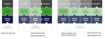 AROS Class Notations