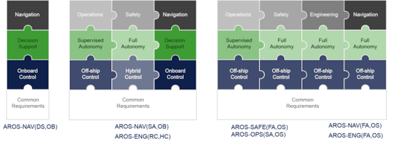 AROS Class Notations