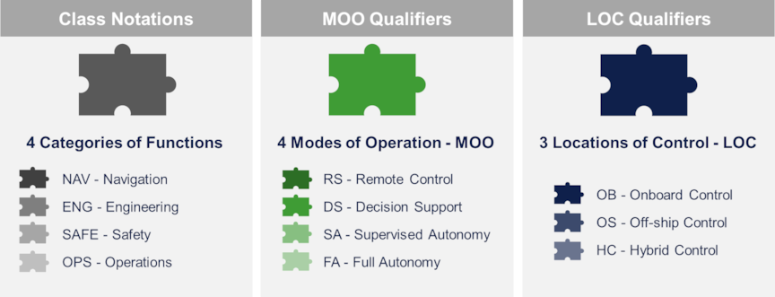 AROS Class Notations