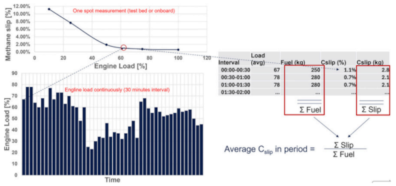 EU guideline for reporting and verifying actual methane slip for FuelEU ...