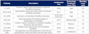 Is sustainable aviation fuel set to take flight?