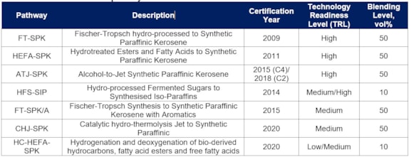 Is sustainable aviation fuel set to take flight?