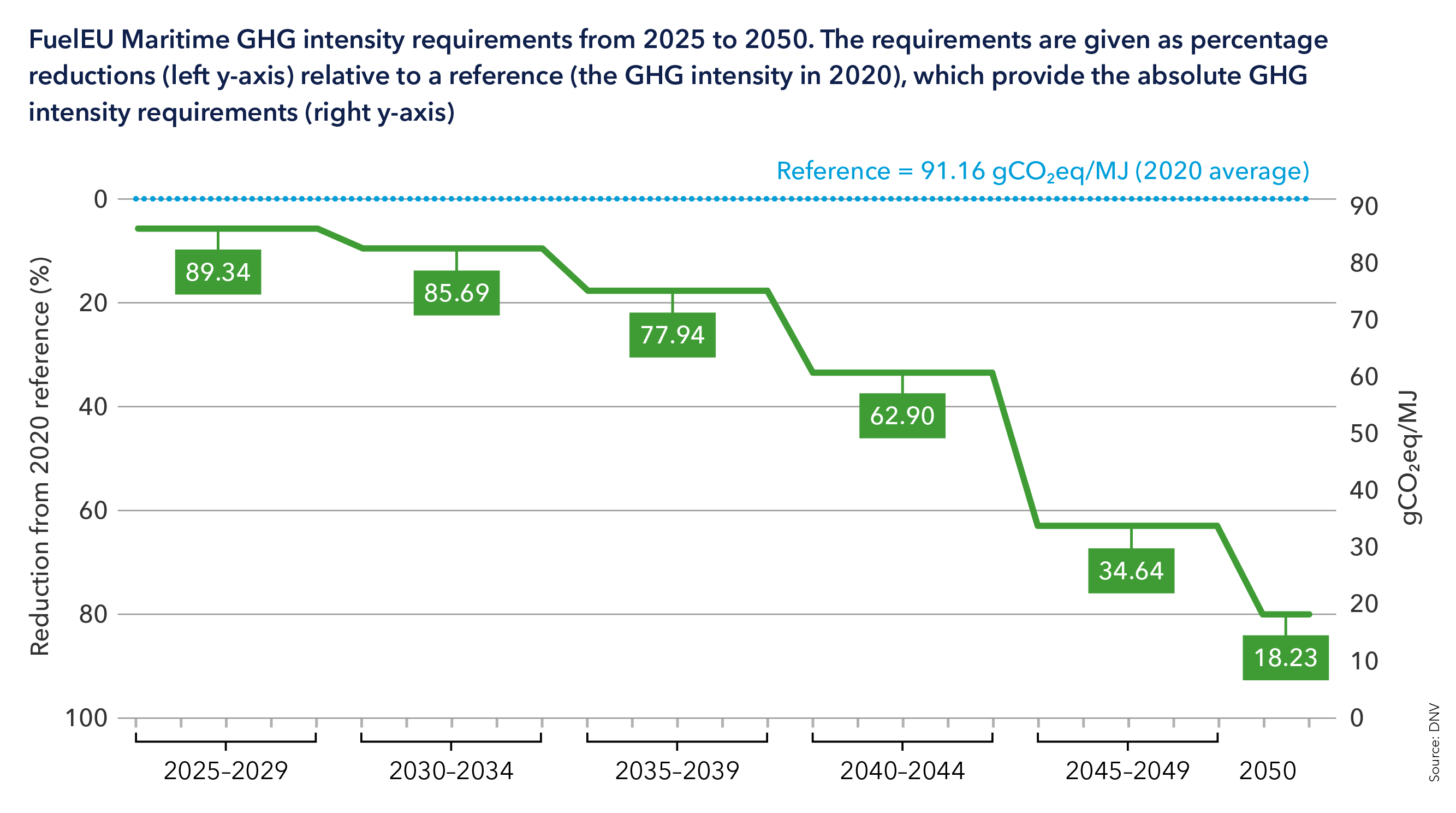 Strategies for navigating FuelEU Maritime compliance