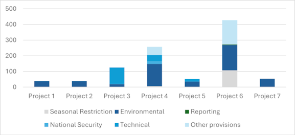Navigating Regulatory Uncertainties and Understanding Permit Conditions