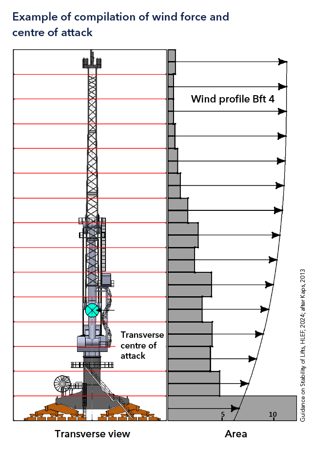 New guidance on achieving stable lifting operations