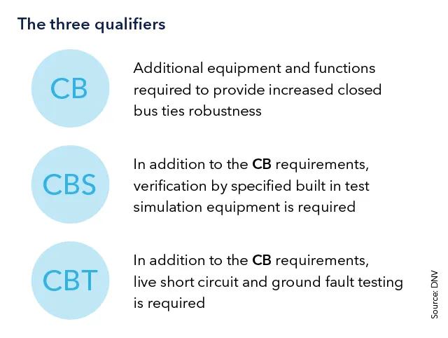 Promoting more robust DP power systems with closed bus-ties