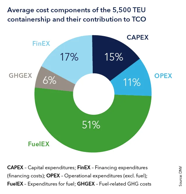 What are the total costs of ownership for different methanol-fuelled ...