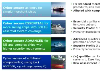 Cyber Secure class notation