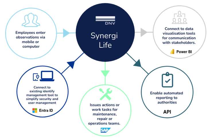 Synergi Life: Integrations and add-ons