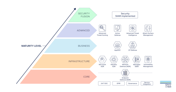 How Security Fusion protects your business