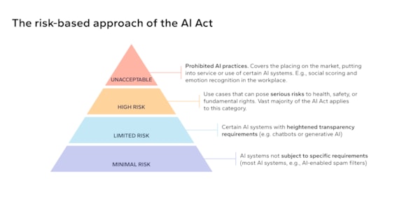 Introduction to the EU’s AI Act: What you should know
