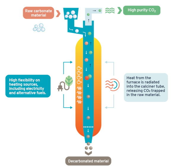 Emerging carbon capture techniques in cement plants
