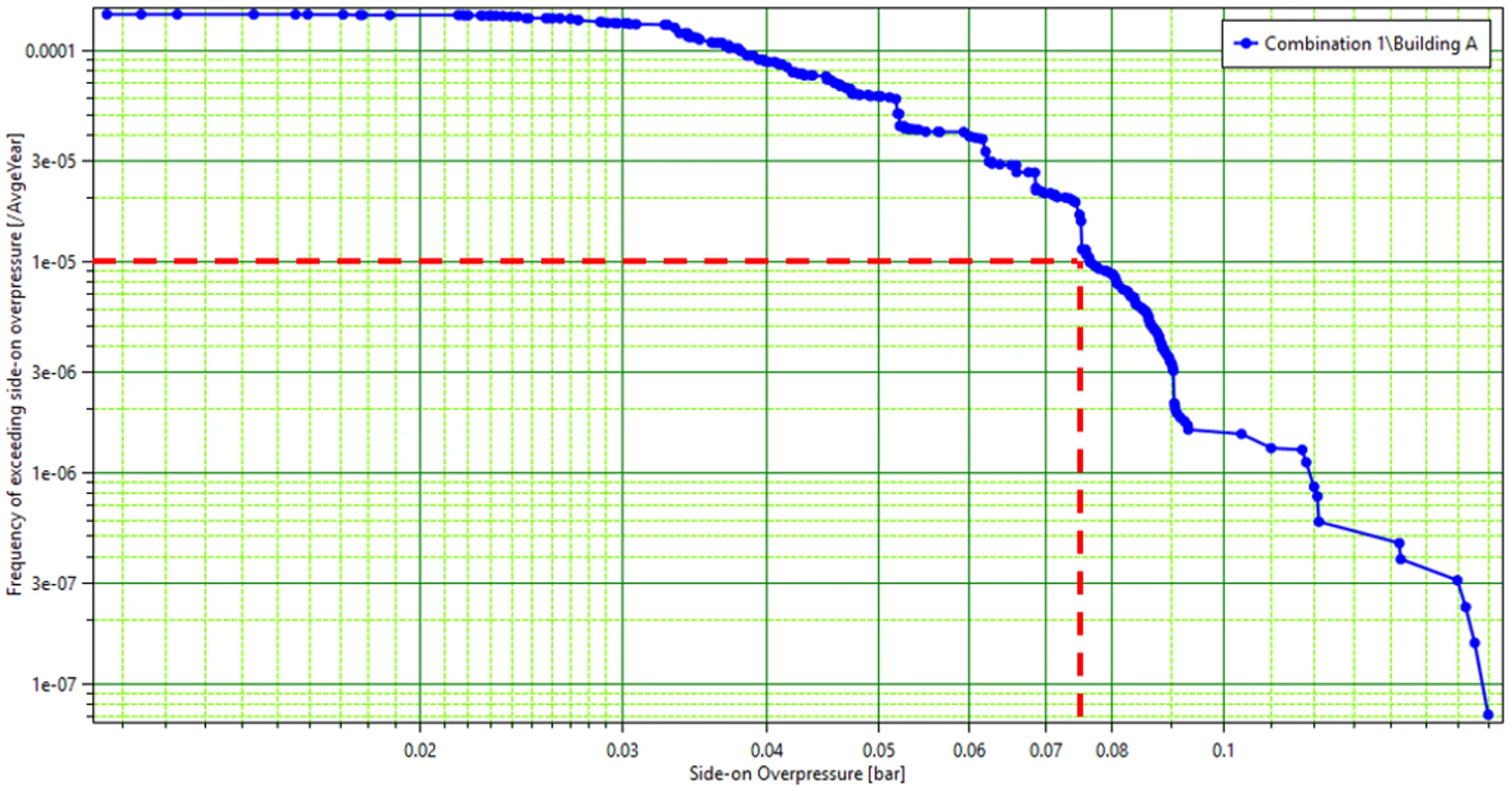 Facility citing and occupied buildings risk assessment OBRA
