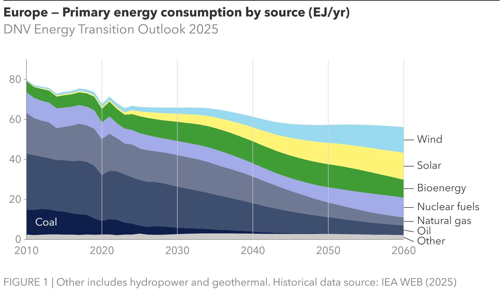 Europe Energy Transition Outlook