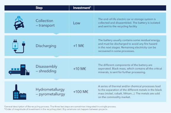 Battery recycling in Europe