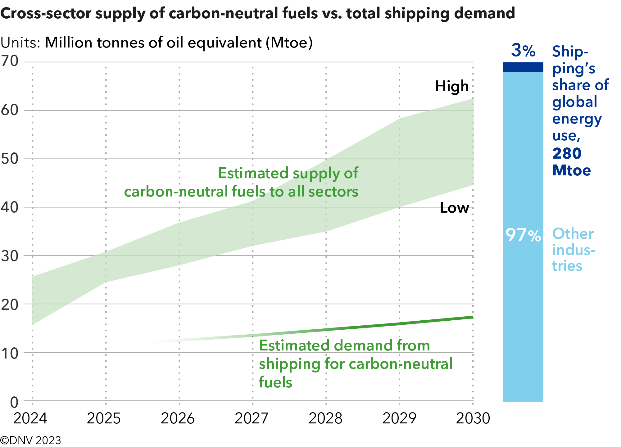 Maritime Forecast to 2050 report by DNV