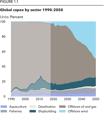 Ocean's future to 2050: Blue Economy