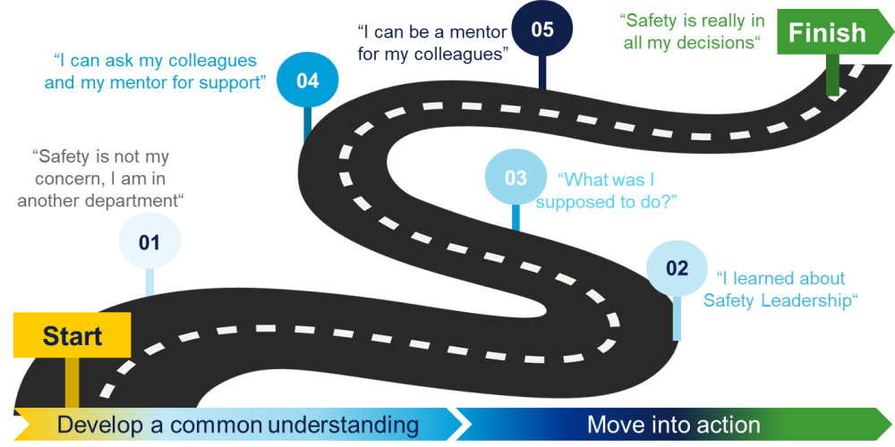 Safety Leadership Training: from management to leadership