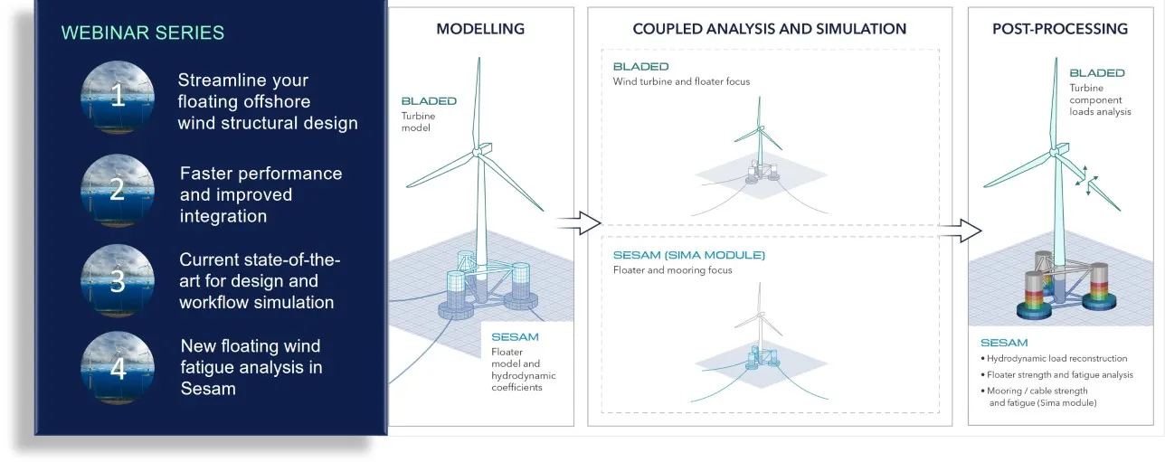 Software for design and analysis of floating offshore wind turbines