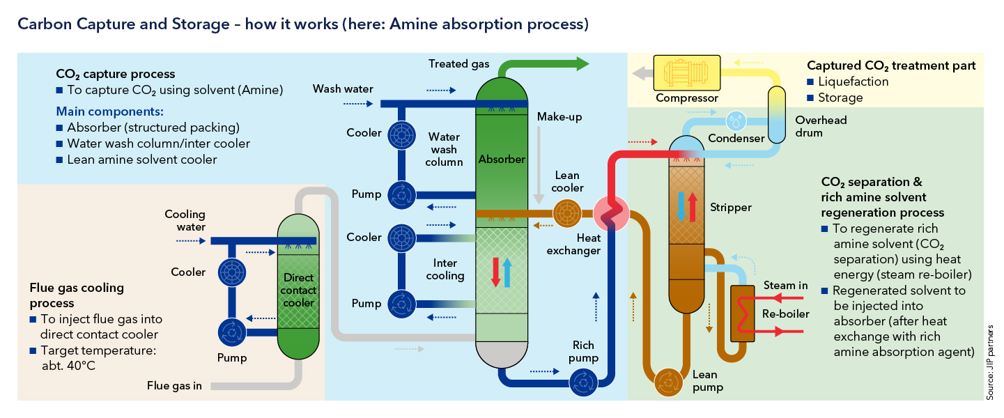 Investigating Carbon Capture and Storage for an LNG carrier