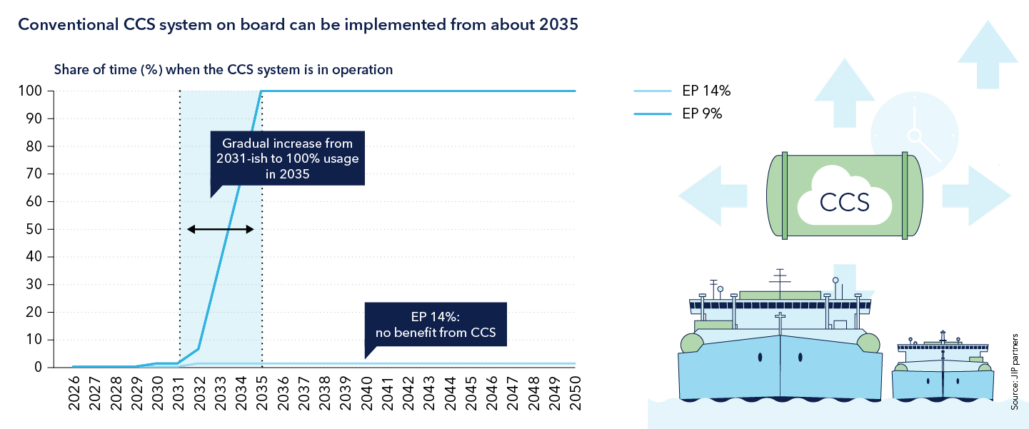 Investigating Carbon Capture and Storage for an LNG carrier