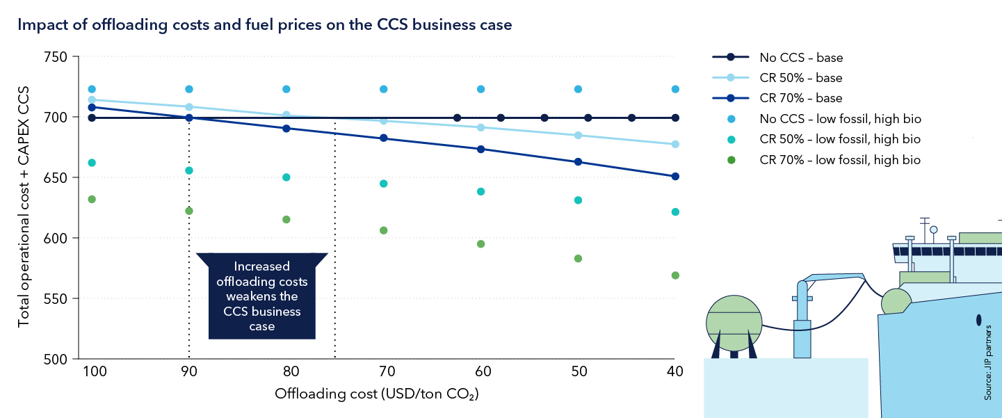 Investigating Carbon Capture and Storage for an LNG carrier