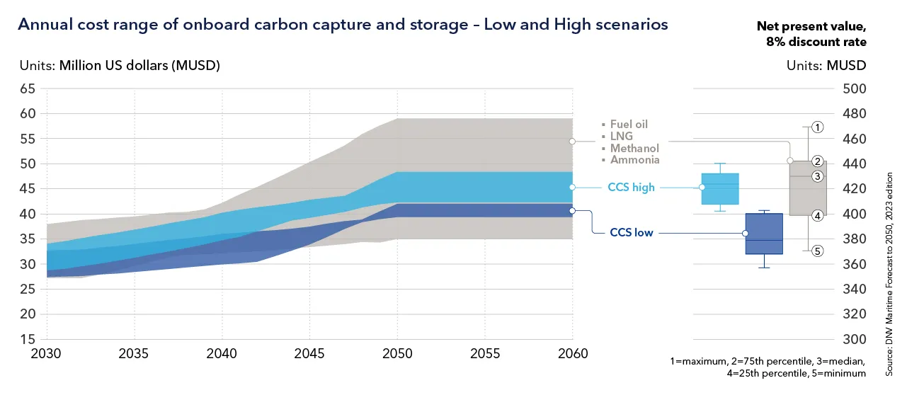 How can CO2 capture and nuclear get ships to net zero?