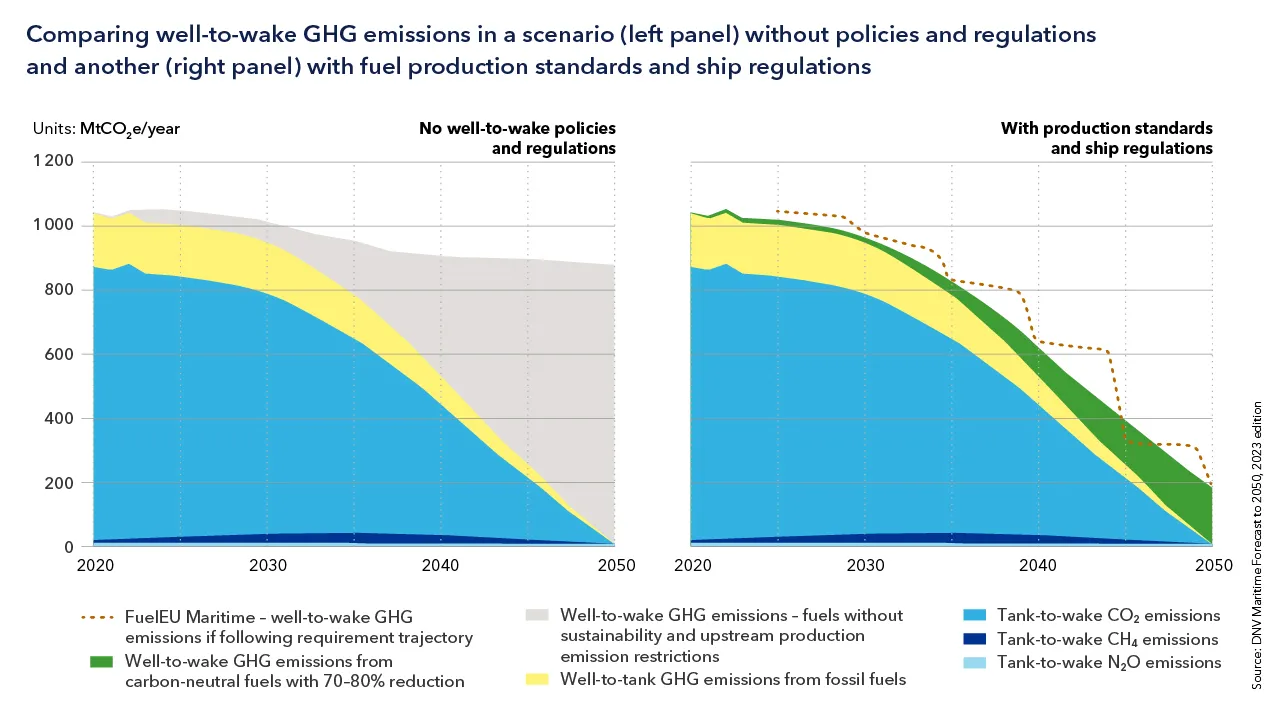 Consider all options on GHGs, says Maritime Forecast to 2050