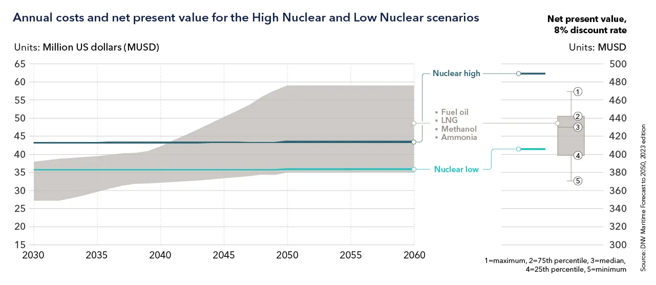 How can CO2 capture and nuclear get ships to net zero?