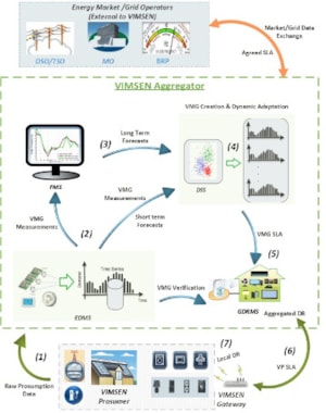 VIrtual Microgrids for Smart Energy Networks - VIMSEN